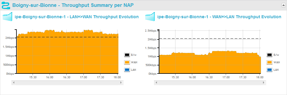 Single Site View - Throughput Summary per NAP
